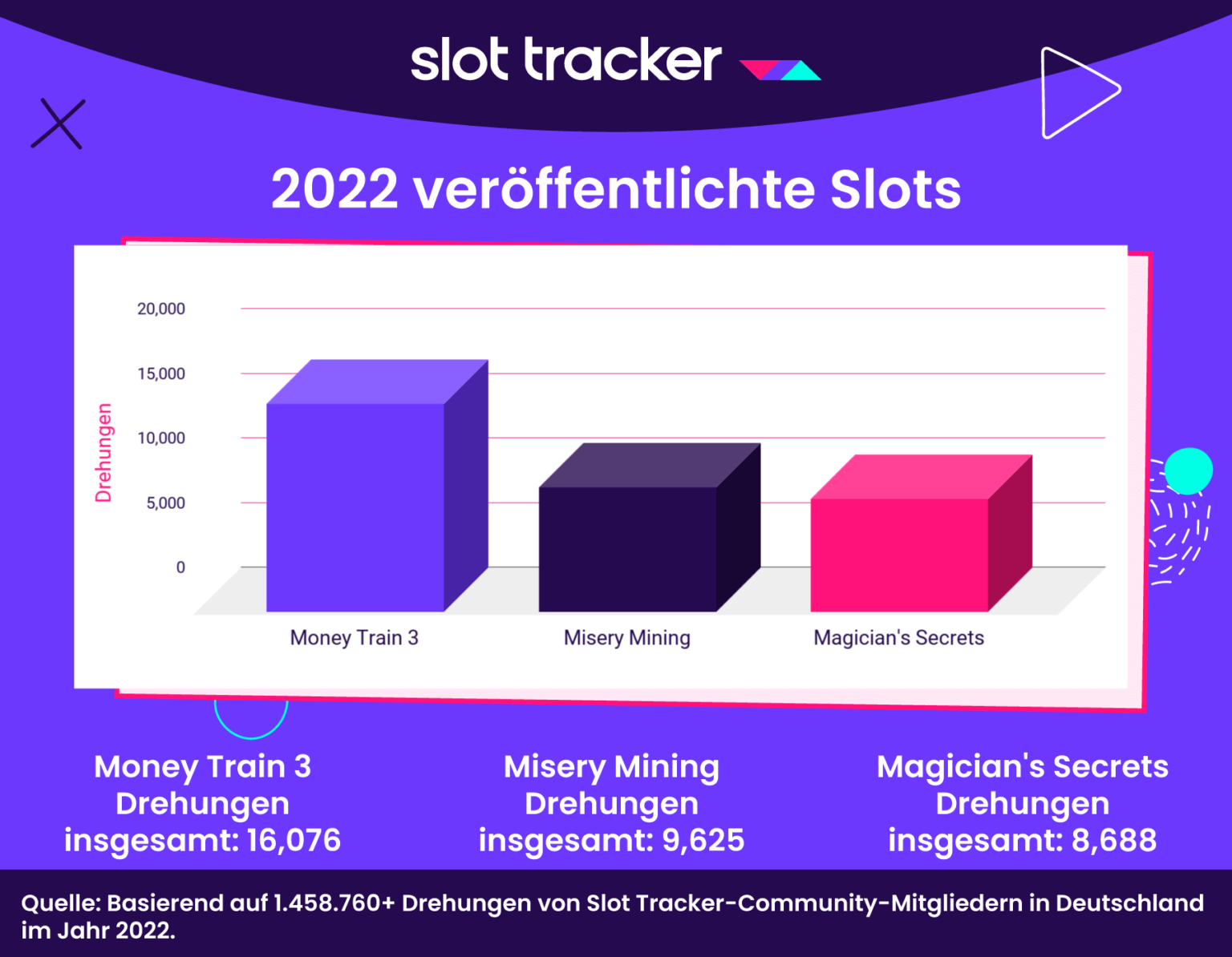 Die wichtigsten Slot Tracker Statistiken für Deutschland 2022