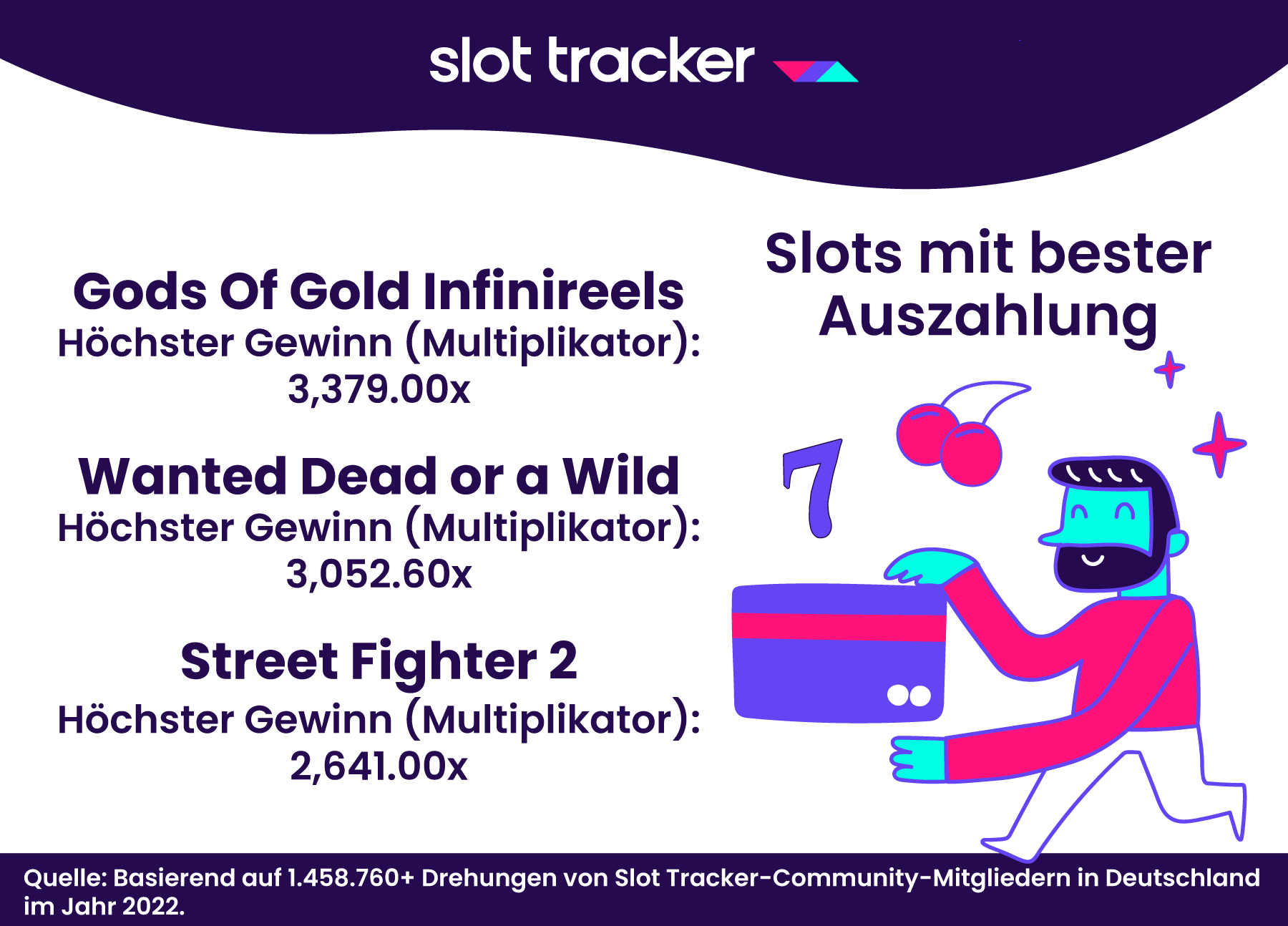 Die wichtigsten Slot Tracker Statistiken für Deutschland 2022